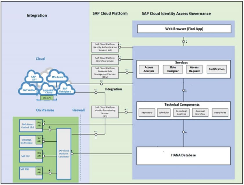 IAG and SAP Ariba Integration - CompliantERP