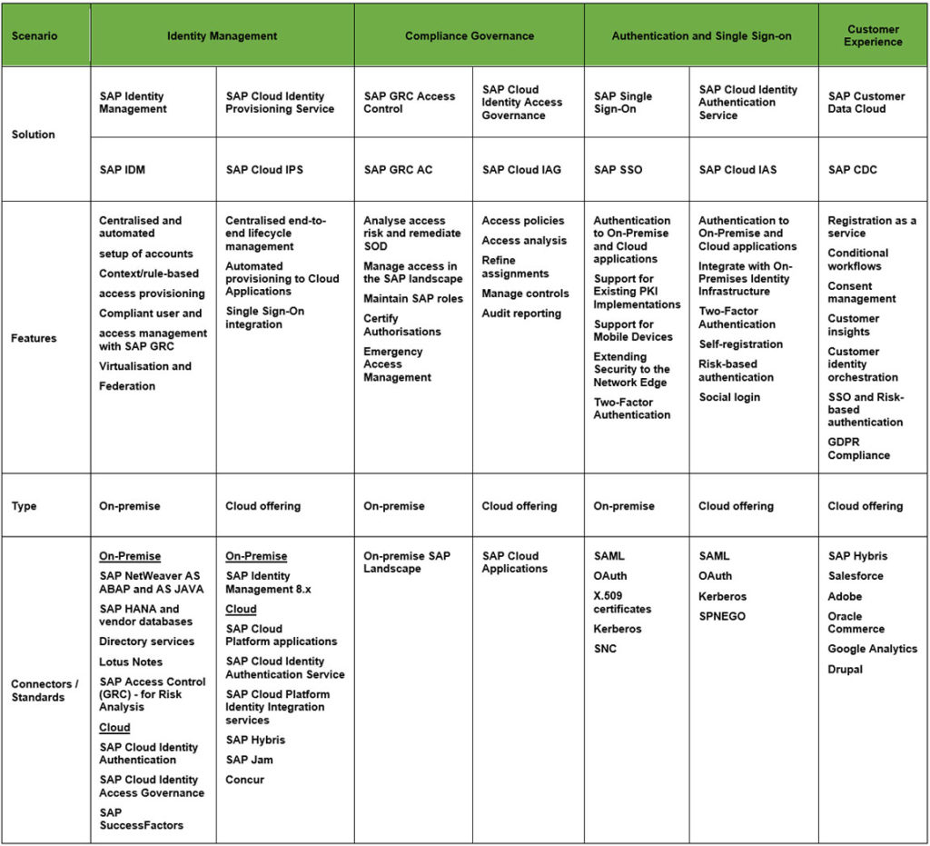 SAP Identity Management: Products Analysis - CompliantERP
